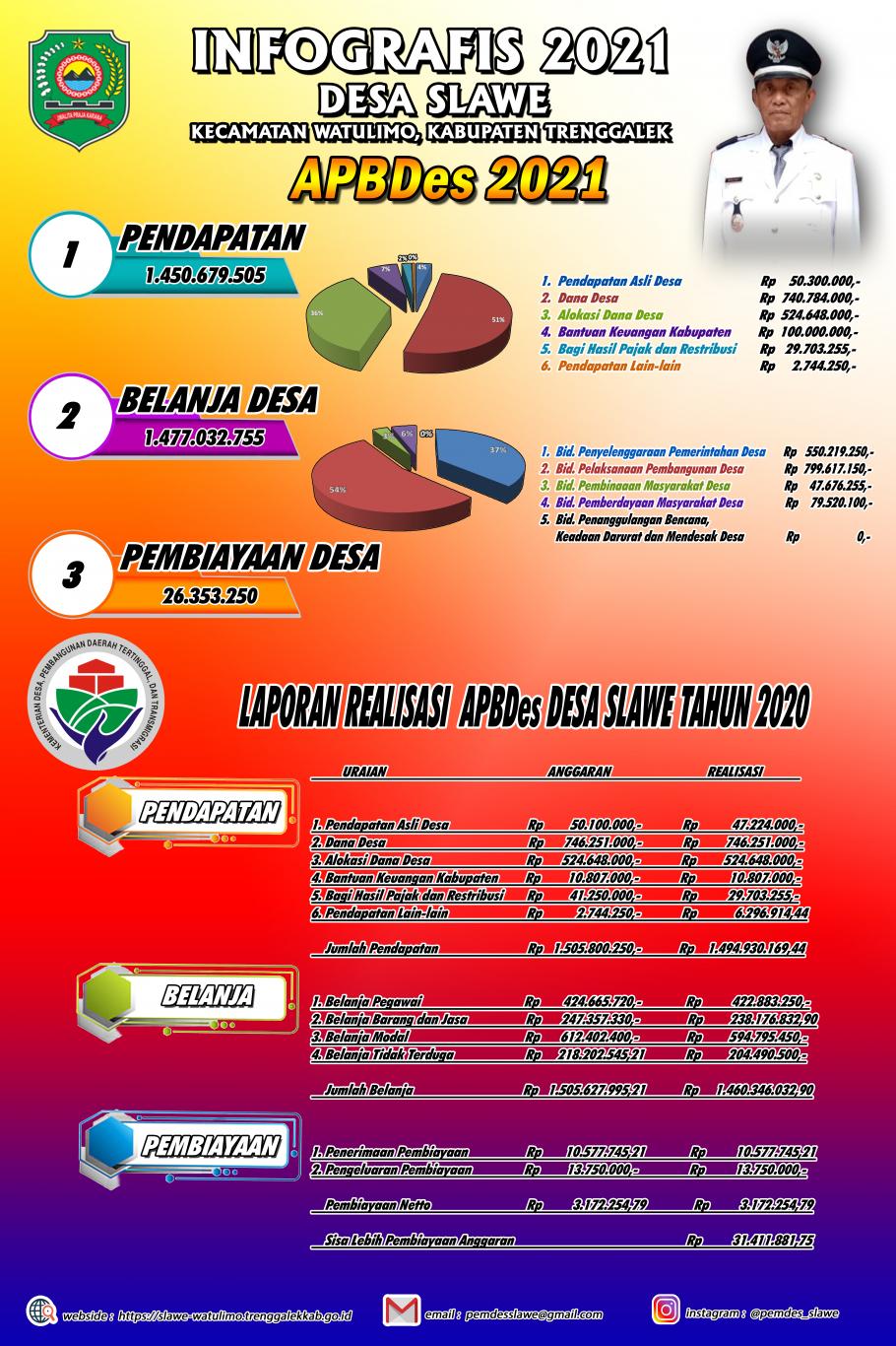 INFOGRAFIS DESA SLAWE TAHUN 2021 - Website Desa SLAWE